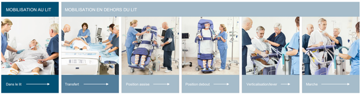 Comment réussir la mobilisation précoce des patients en soins intensifs ? | Arjo blog | Arjo
